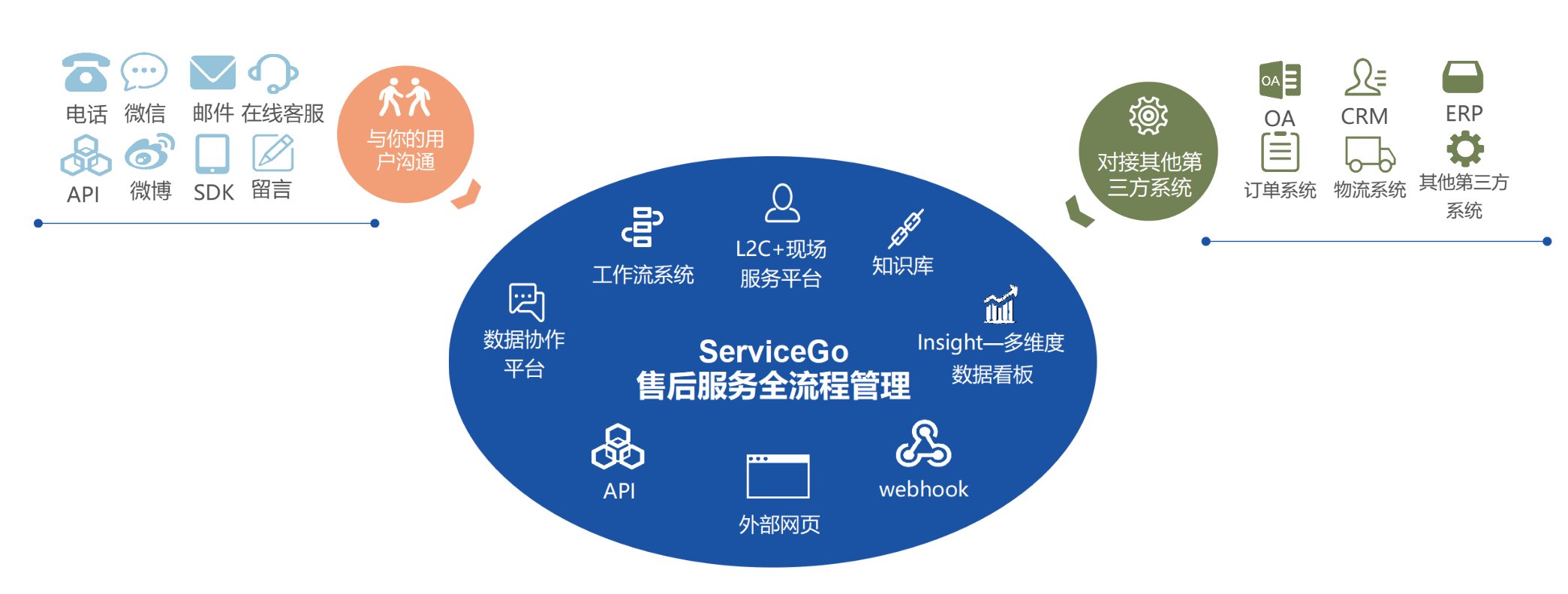 售后管理系统-云售后派工系统-售后服务软件/系统_沃丰科技ServiceGo